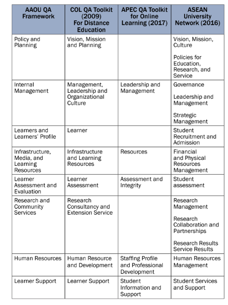 Situating Quality Concepts, Issues, and Measures in Open and Distance ...